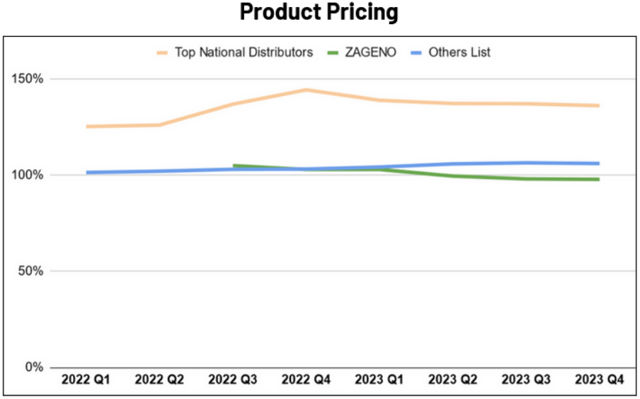 2024 Lab Supply Pricing Trend Insights | Blog | ZAGENO