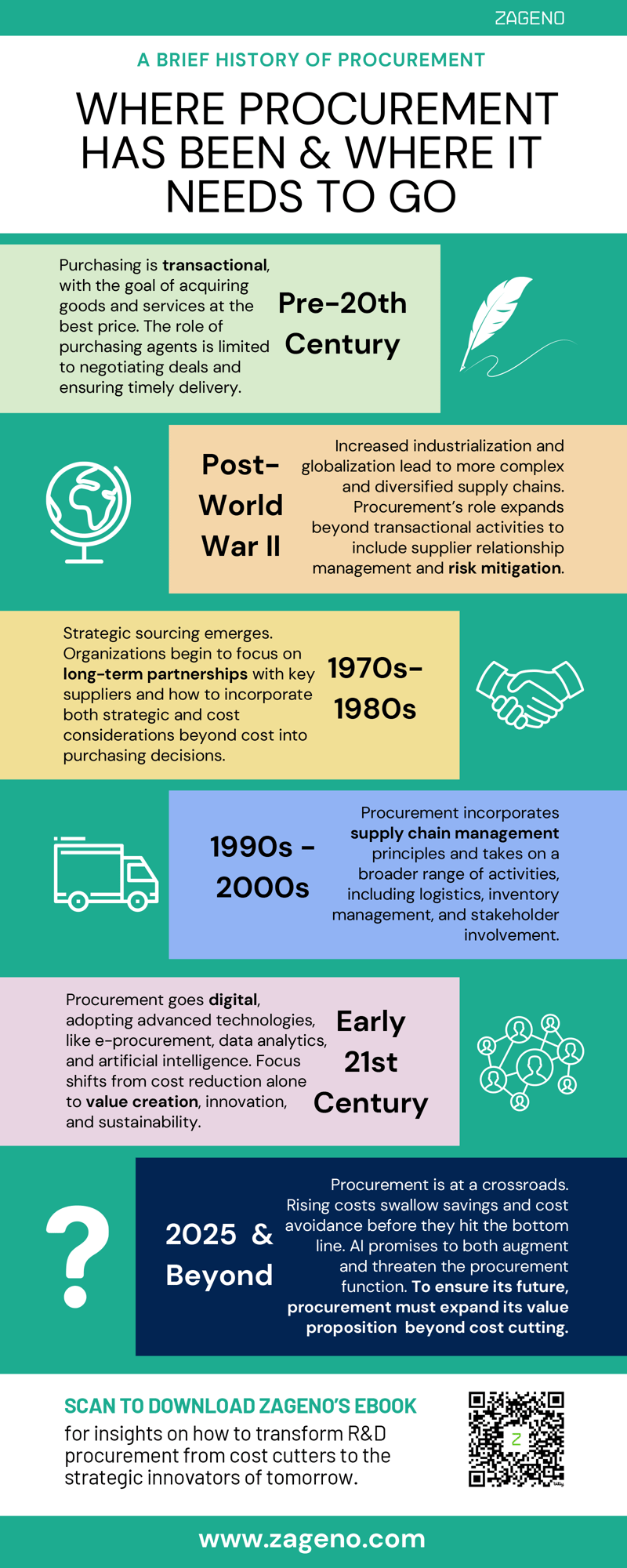 A Brief History of Procurement | Blog | ZAGENO