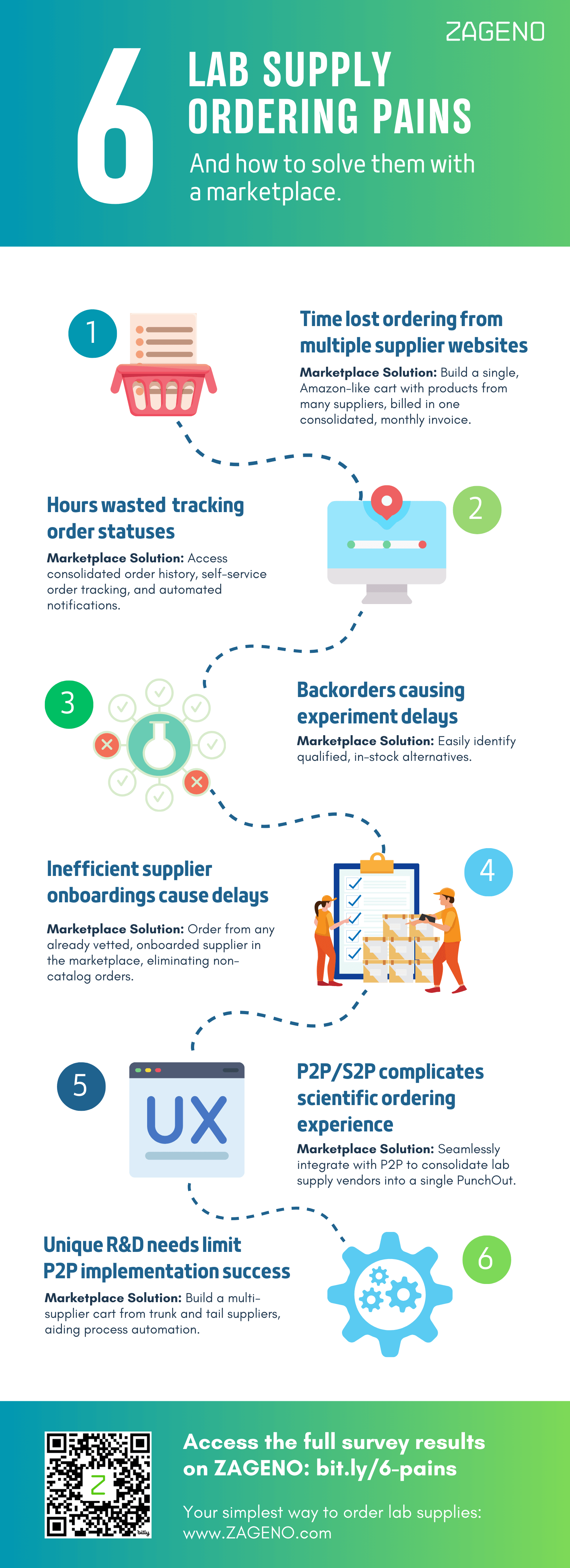 6 key lab supply ordering pain points | Blog | ZAGENO 6 key lab supply ordering pain points | Blog | ZAGENO